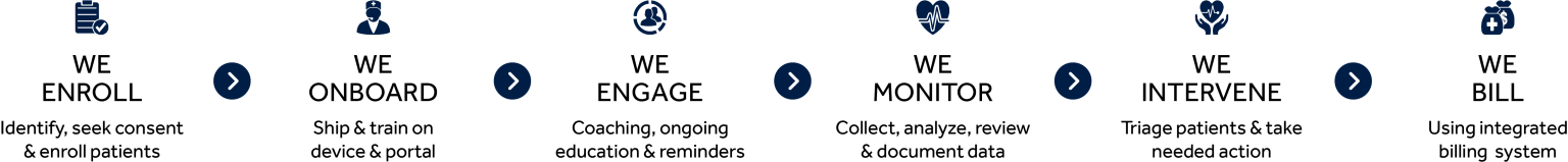 Our Patient-Centric RPM Solutions | ProMedix Health